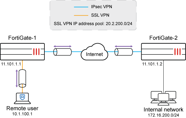 SSL VPN to IPsec VPN | FortiGate / FortiOS 7.4.2 | Fortinet Document Library